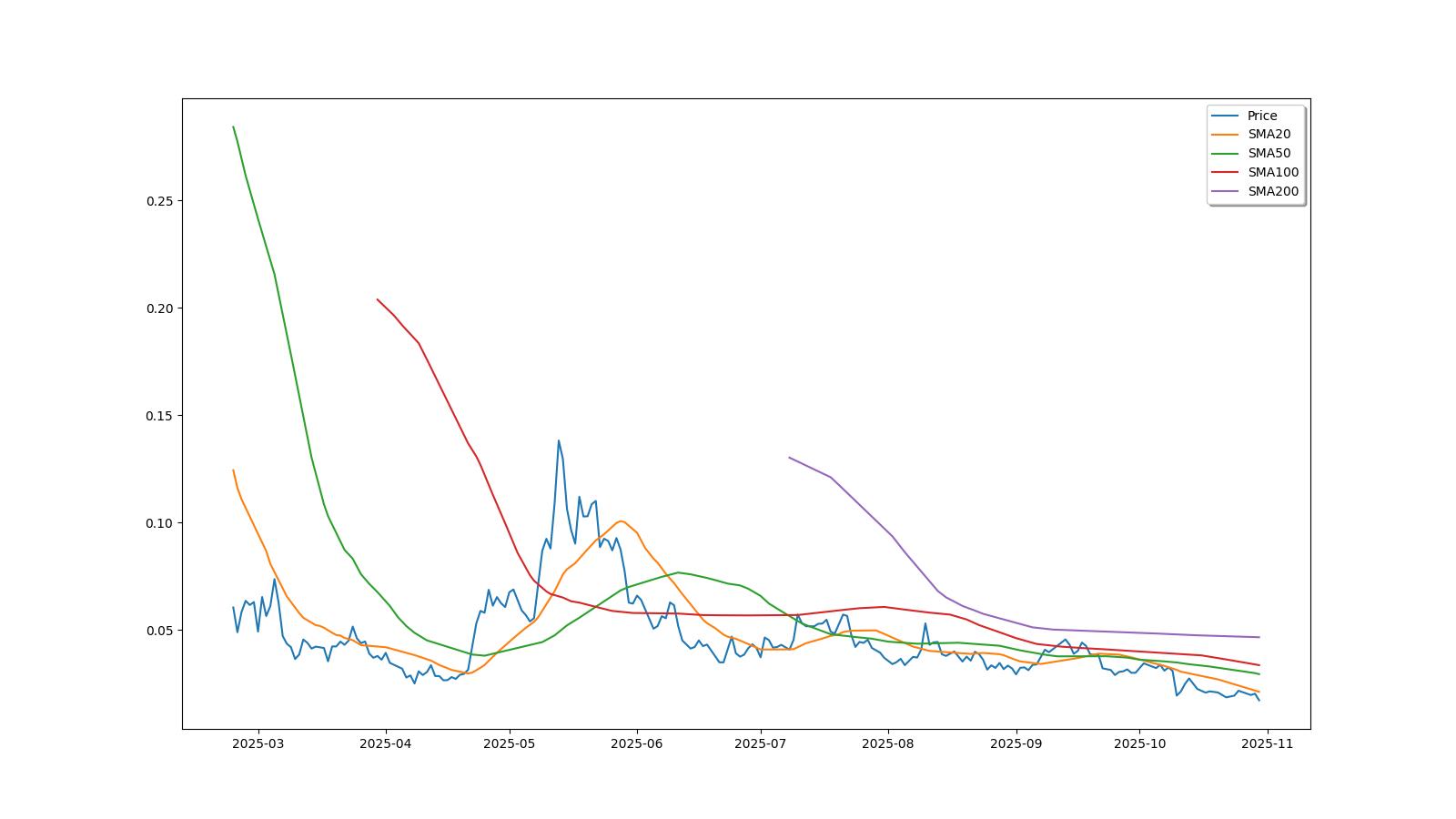GRIFFAIN Simple Moving Averages