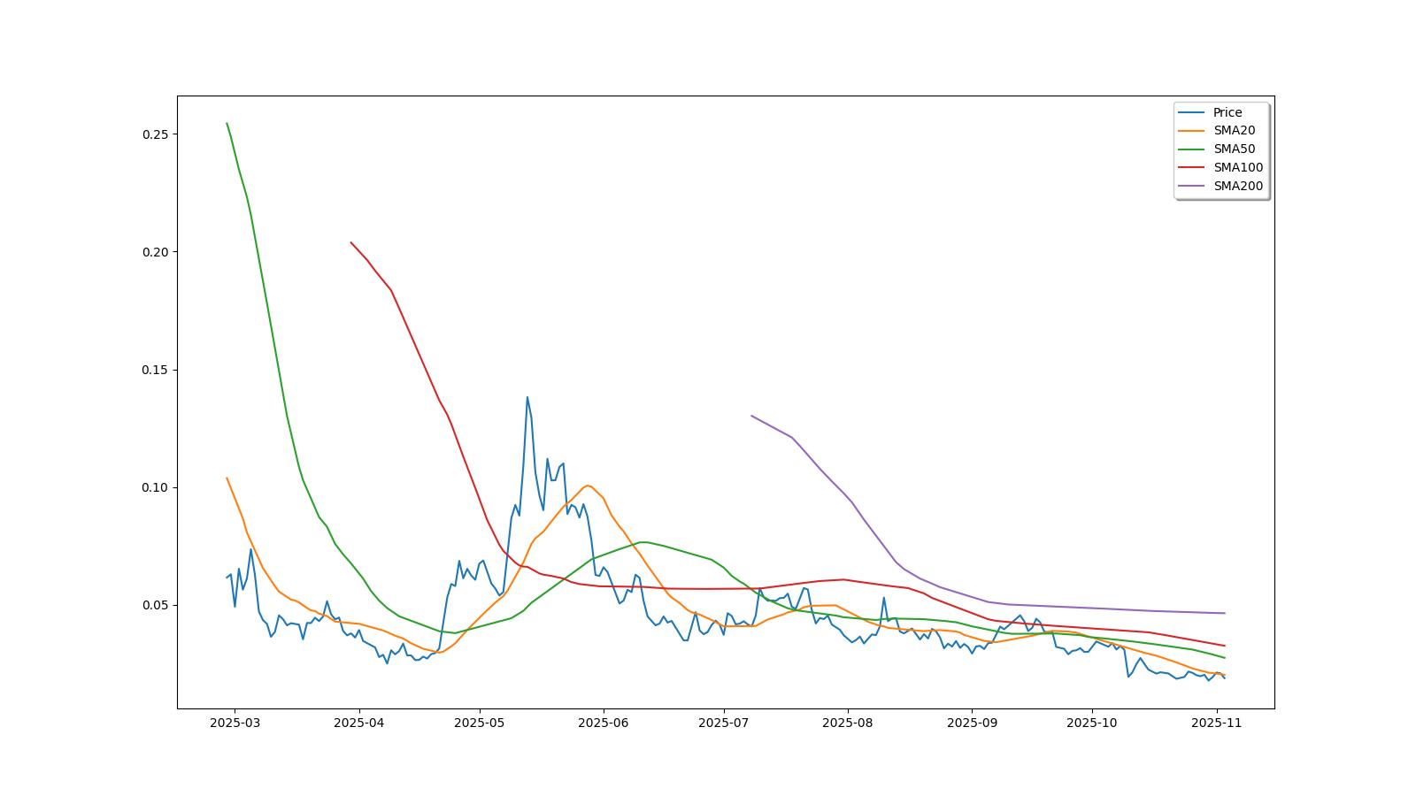 GRIFFAIN Simple Moving Averages