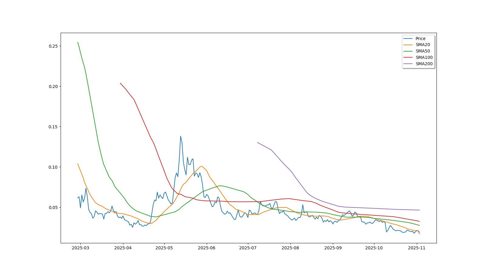 GRIFFAIN Simple Moving Averages