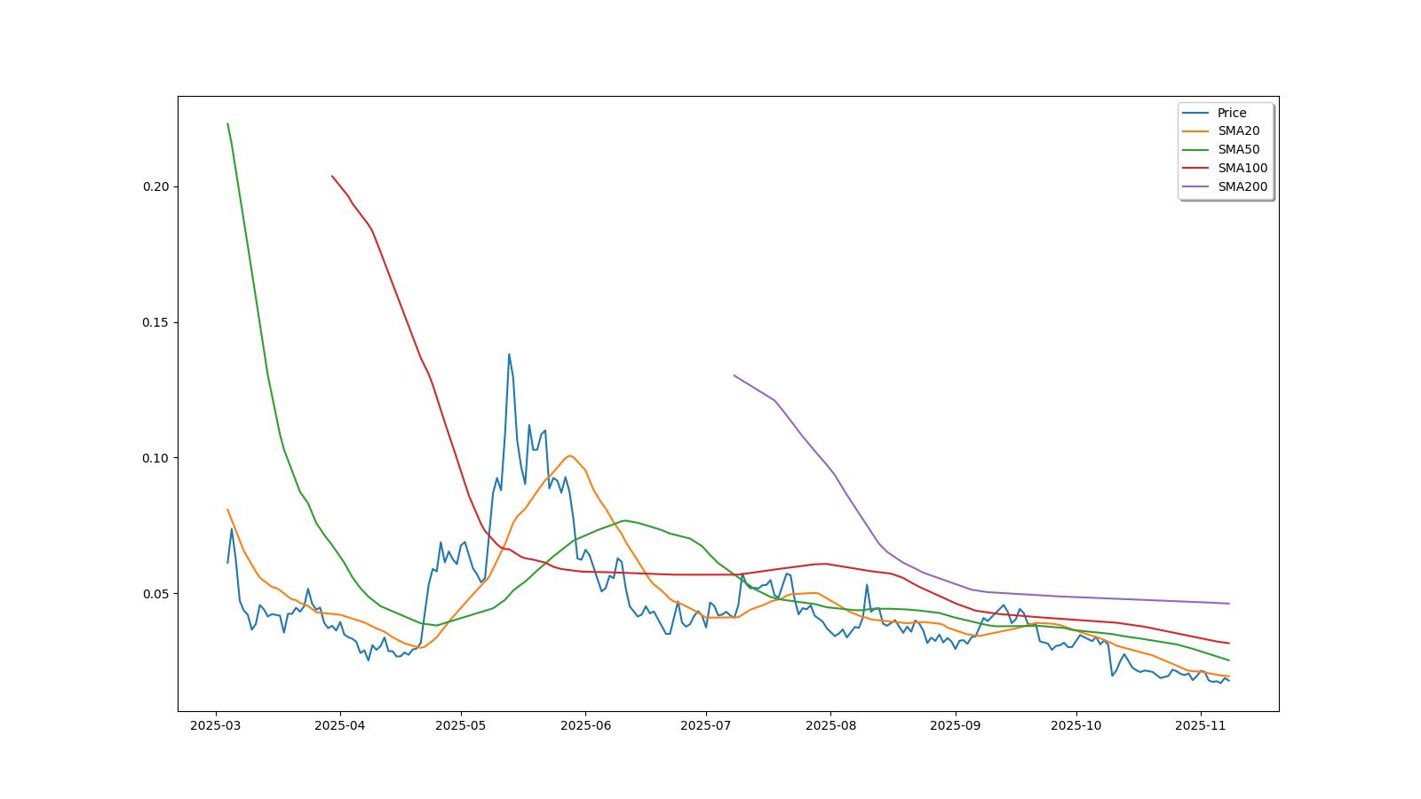 GRIFFAIN Simple Moving Averages