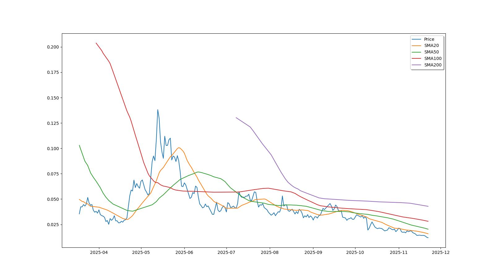 GRIFFAIN Simple Moving Averages