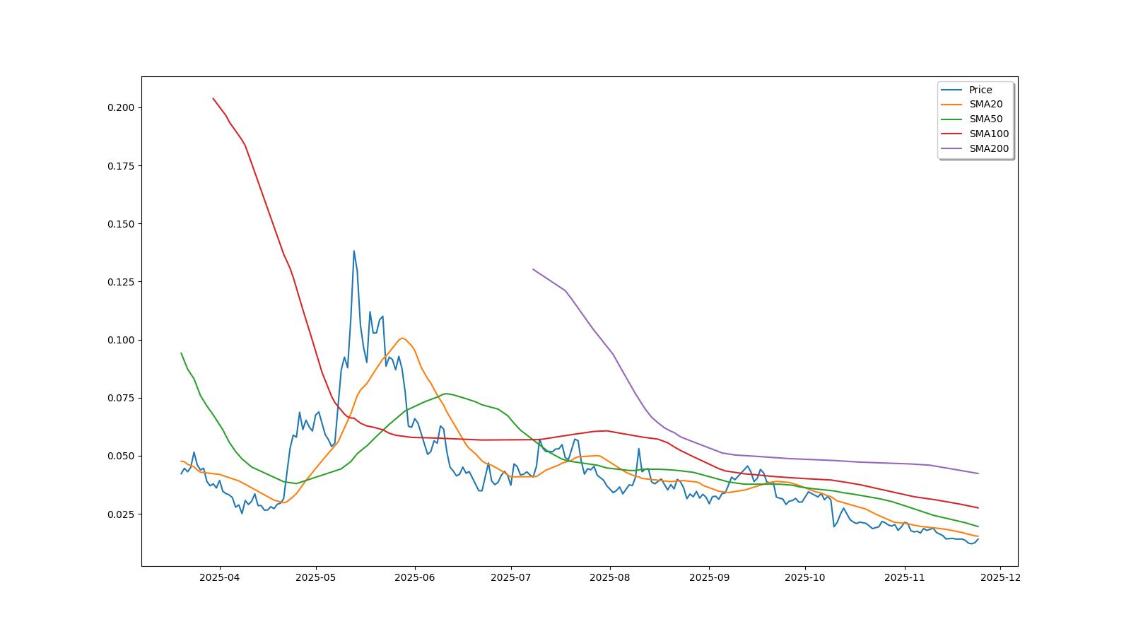 GRIFFAIN Simple Moving Averages
