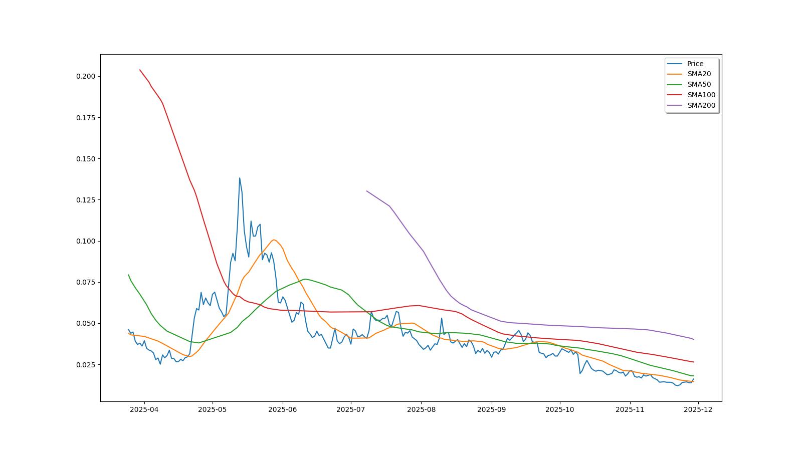 GRIFFAIN Simple Moving Averages