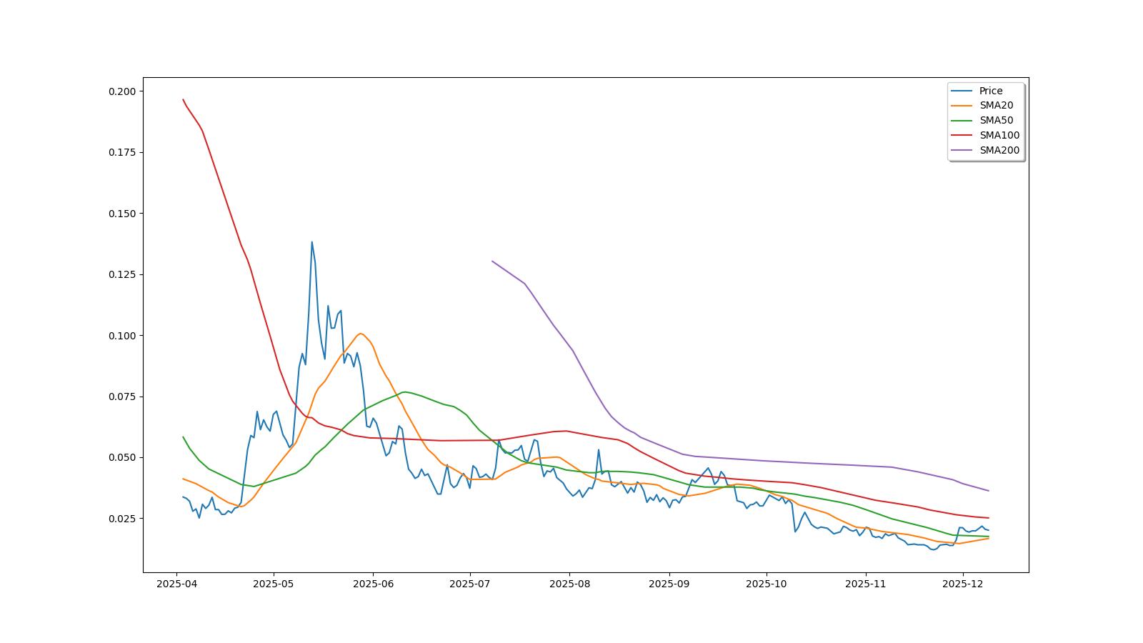 GRIFFAIN Simple Moving Averages