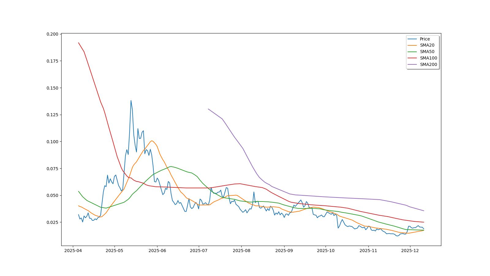 GRIFFAIN Simple Moving Averages