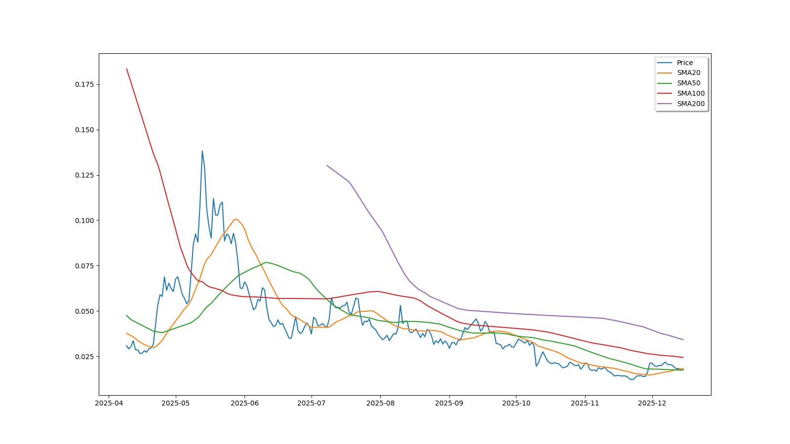 GRIFFAIN Simple Moving Averages
