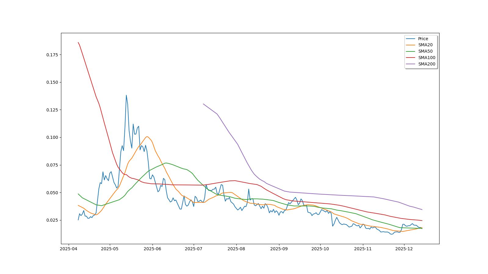 GRIFFAIN Simple Moving Averages