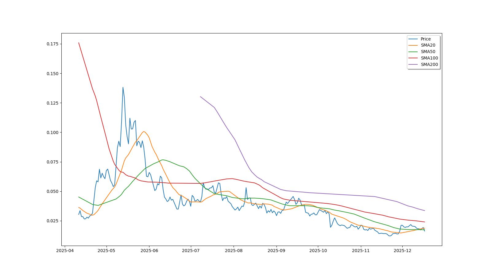 GRIFFAIN Simple Moving Averages