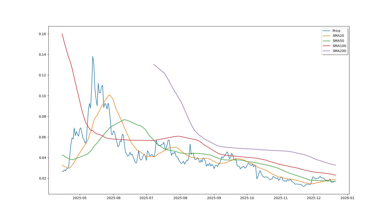 GRIFFAIN Simple Moving Averages
