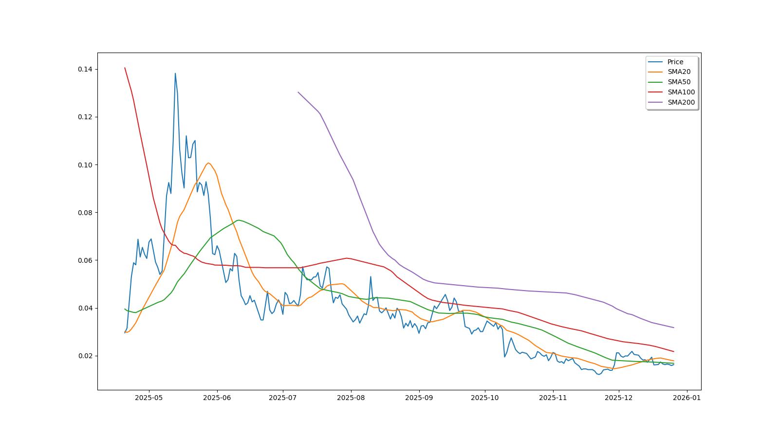 GRIFFAIN Simple Moving Averages