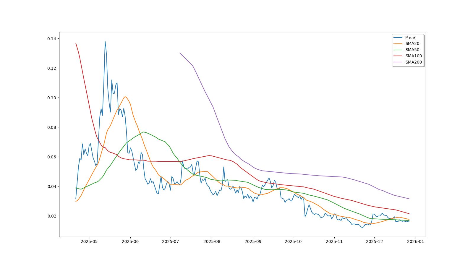 GRIFFAIN Simple Moving Averages