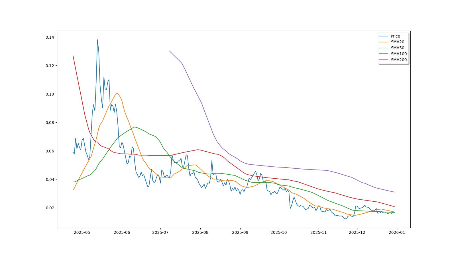 GRIFFAIN Simple Moving Averages