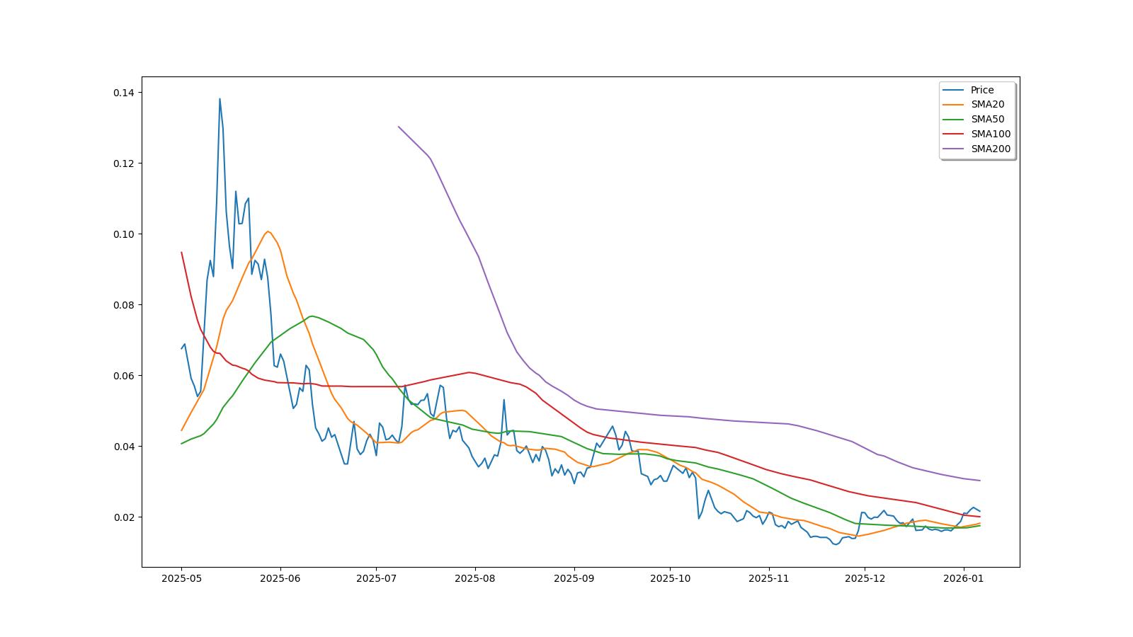 GRIFFAIN Simple Moving Averages