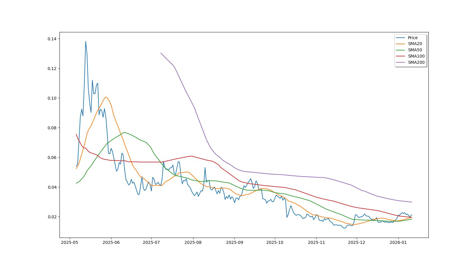 GRIFFAIN Simple Moving Averages
