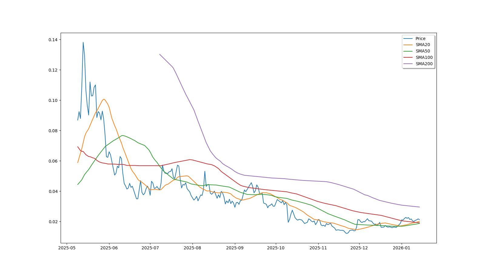 GRIFFAIN Simple Moving Averages