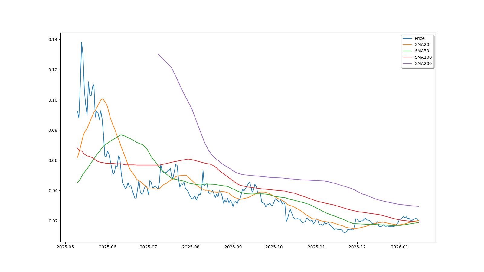 GRIFFAIN Simple Moving Averages