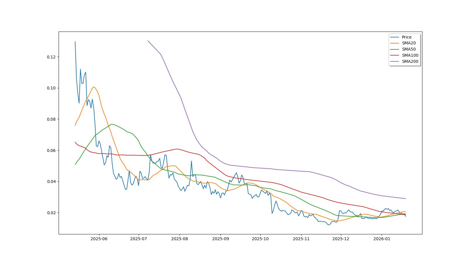 GRIFFAIN Simple Moving Averages