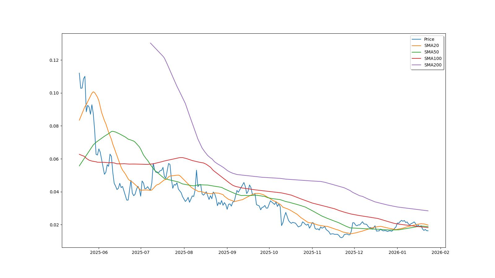 GRIFFAIN Simple Moving Averages