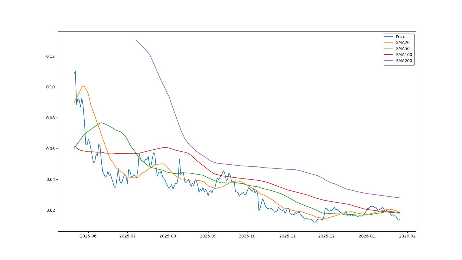 GRIFFAIN Simple Moving Averages