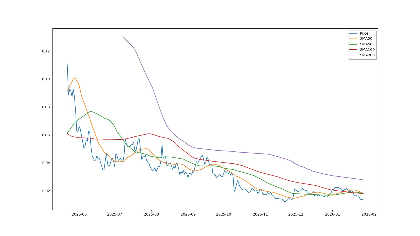 GRIFFAIN Simple Moving Averages