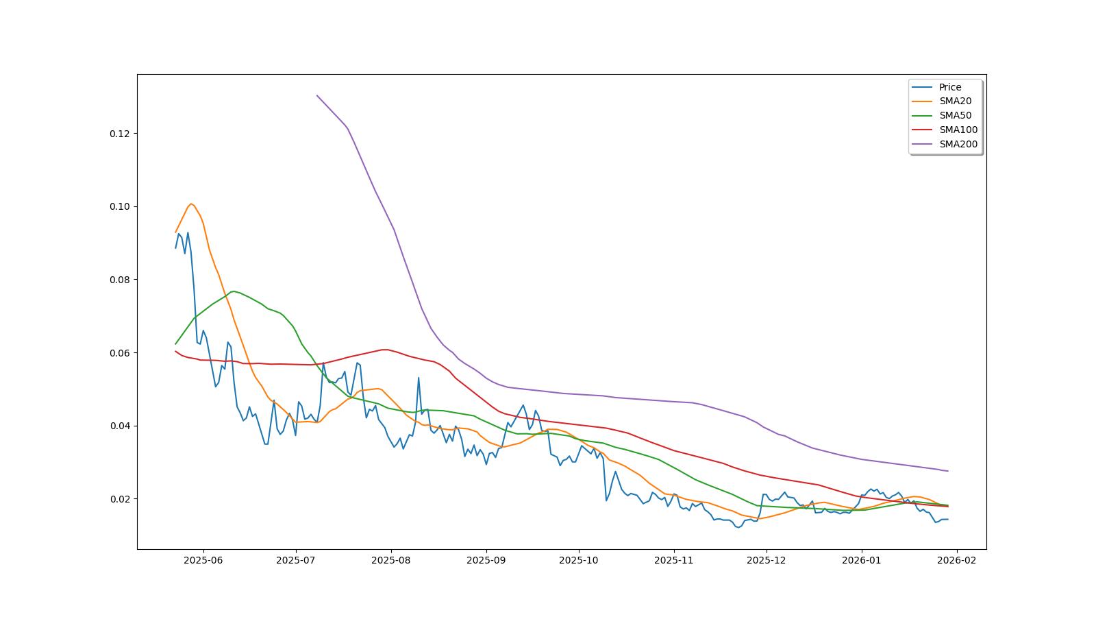 GRIFFAIN Simple Moving Averages