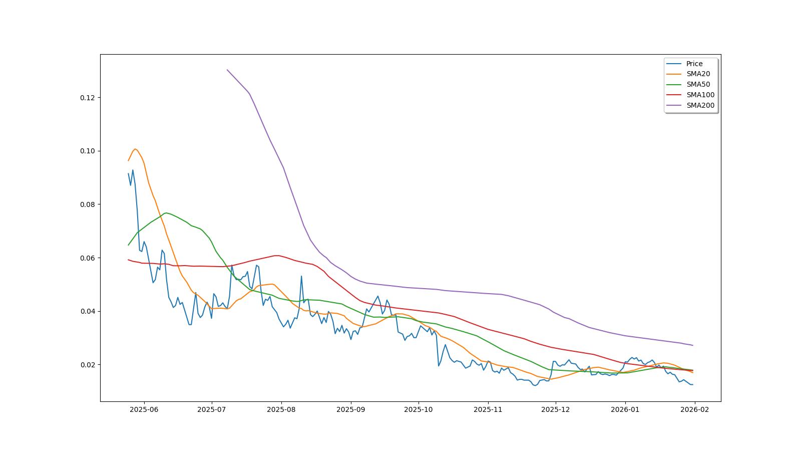 GRIFFAIN Simple Moving Averages