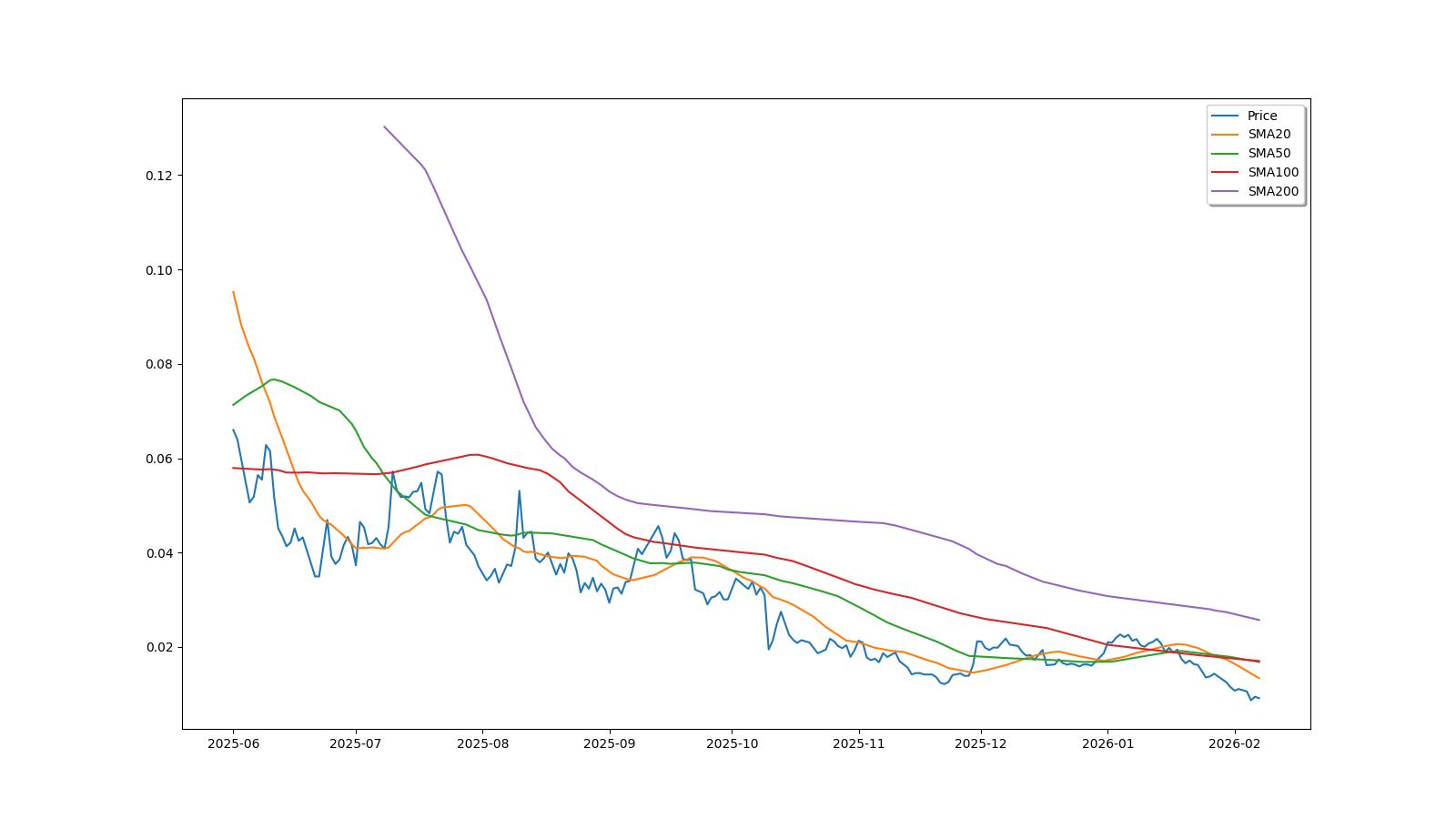GRIFFAIN Simple Moving Averages