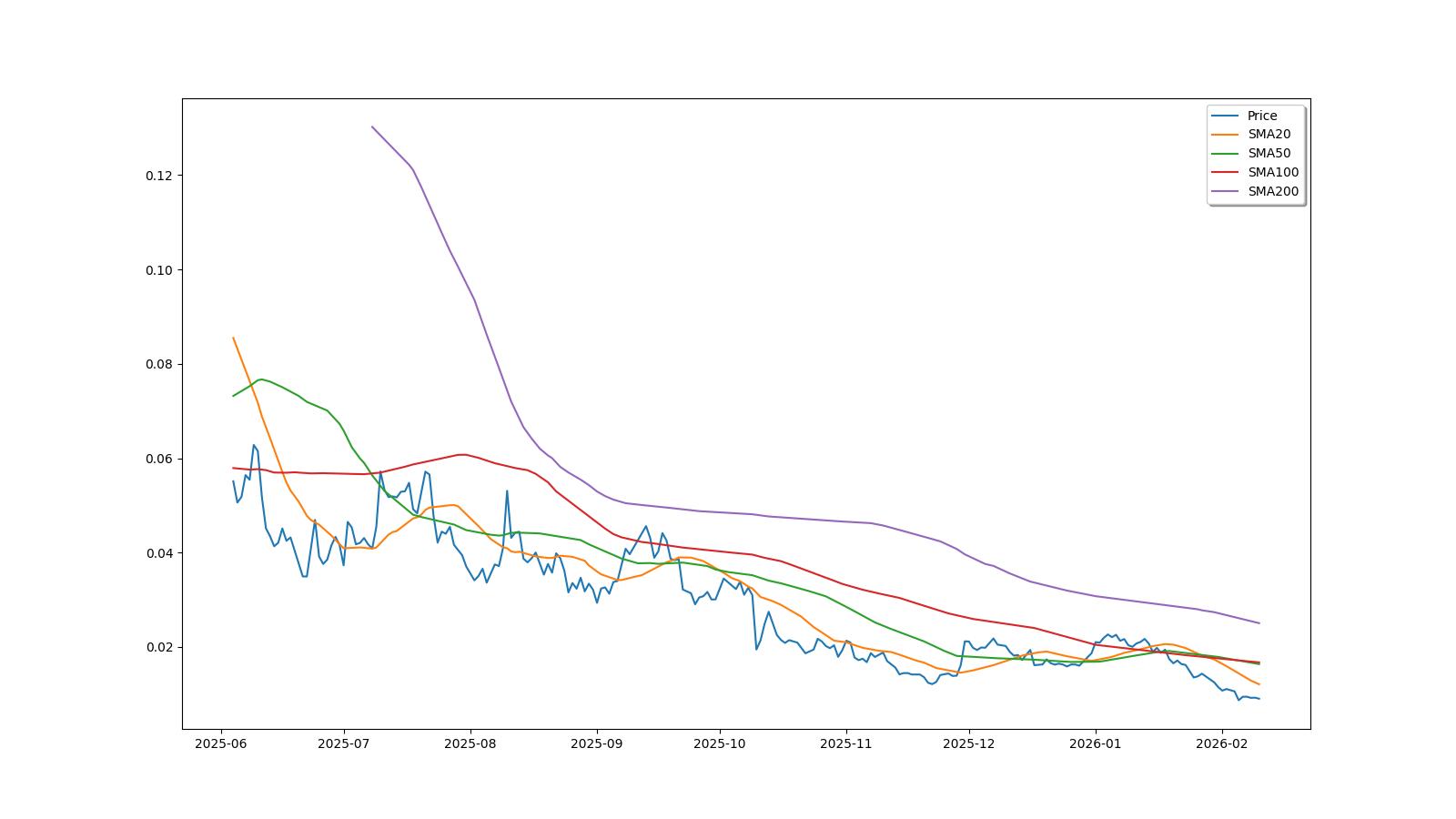 GRIFFAIN Simple Moving Averages