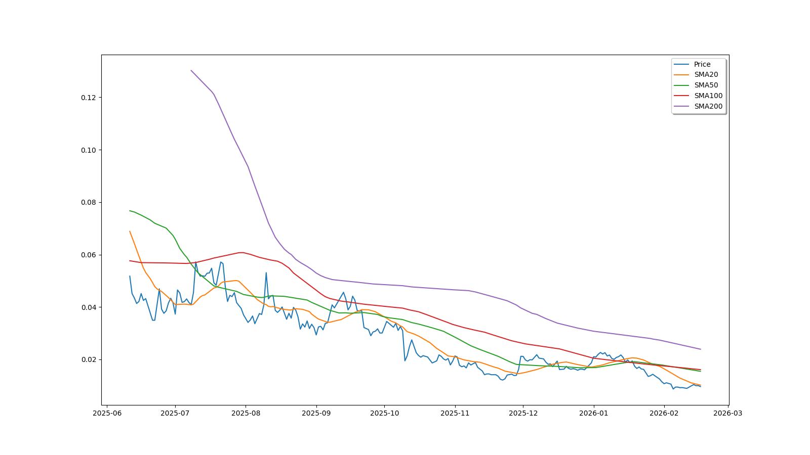 GRIFFAIN Simple Moving Averages
