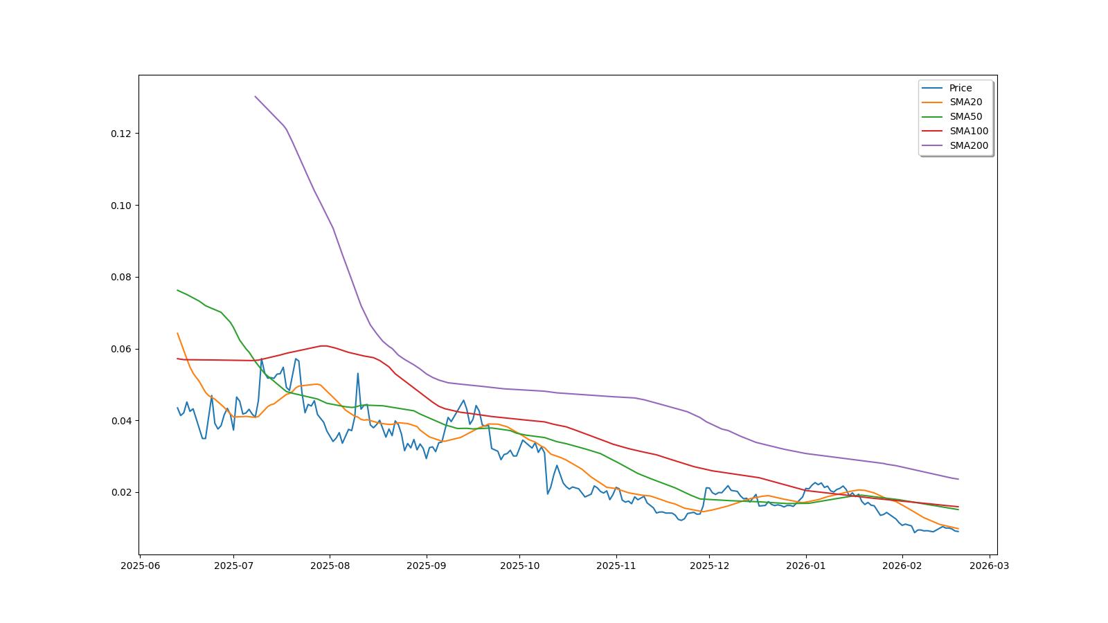 GRIFFAIN Simple Moving Averages