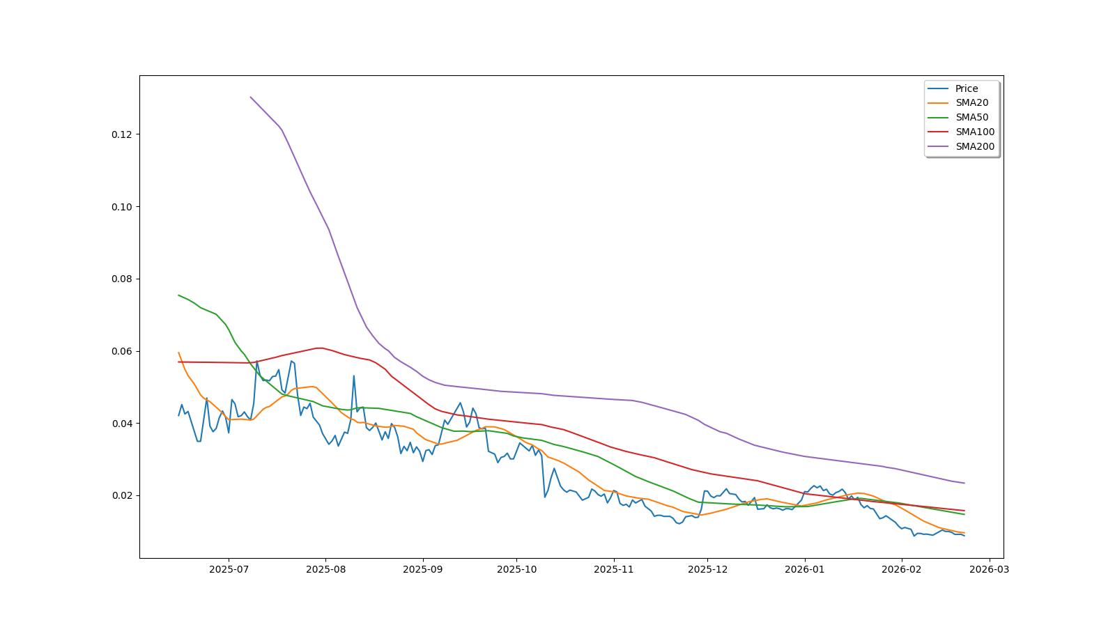 GRIFFAIN Simple Moving Averages