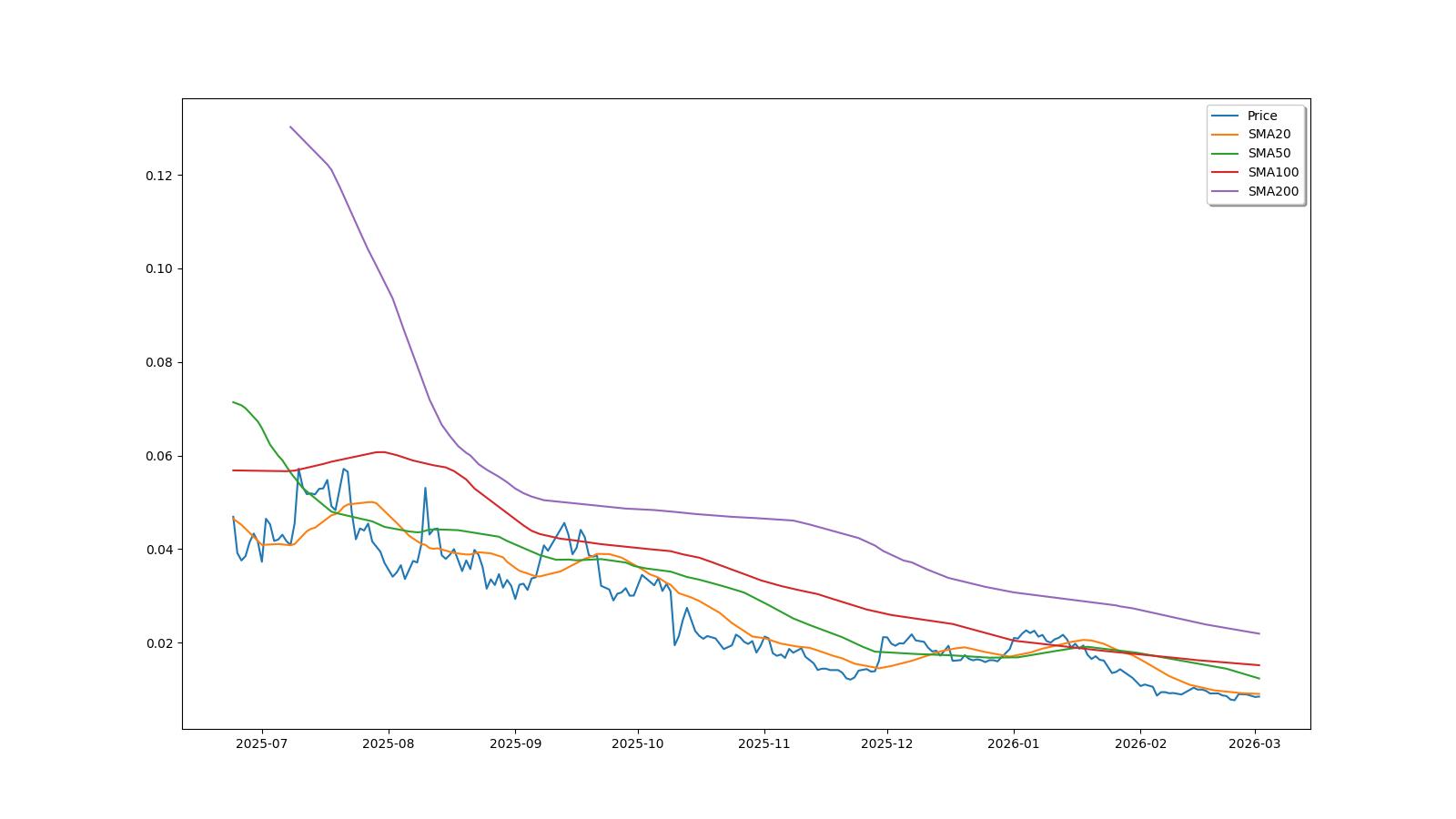 GRIFFAIN Simple Moving Averages