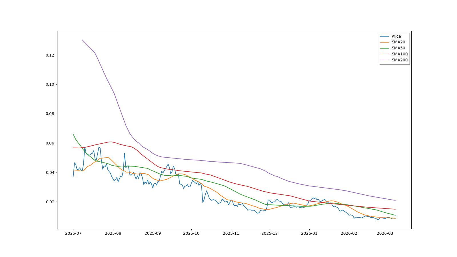 GRIFFAIN Simple Moving Averages