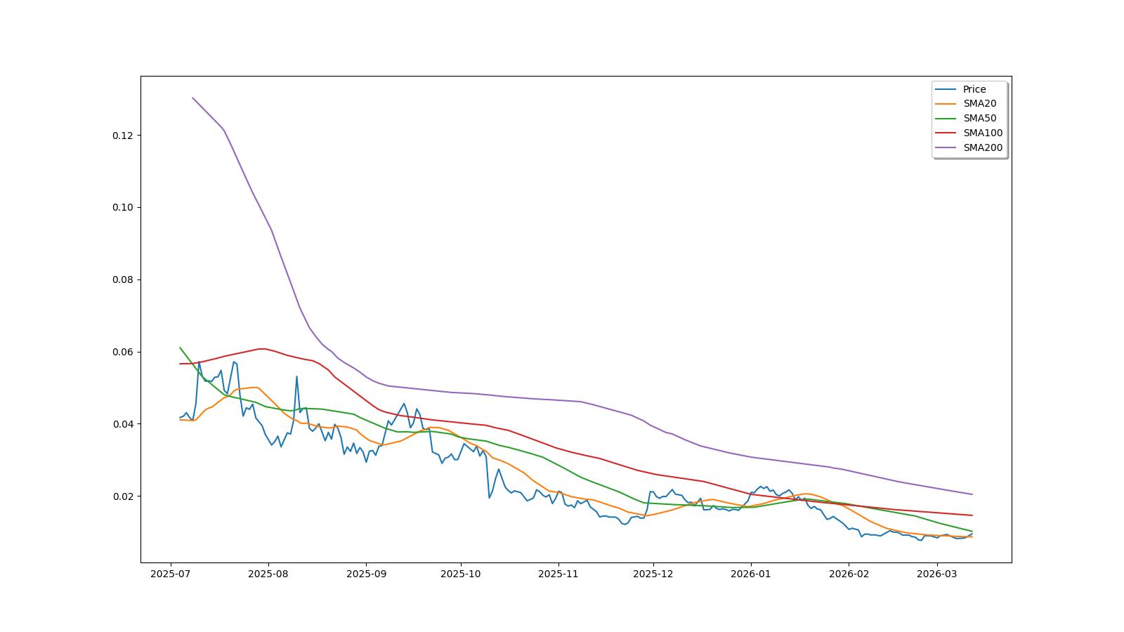 GRIFFAIN Simple Moving Averages