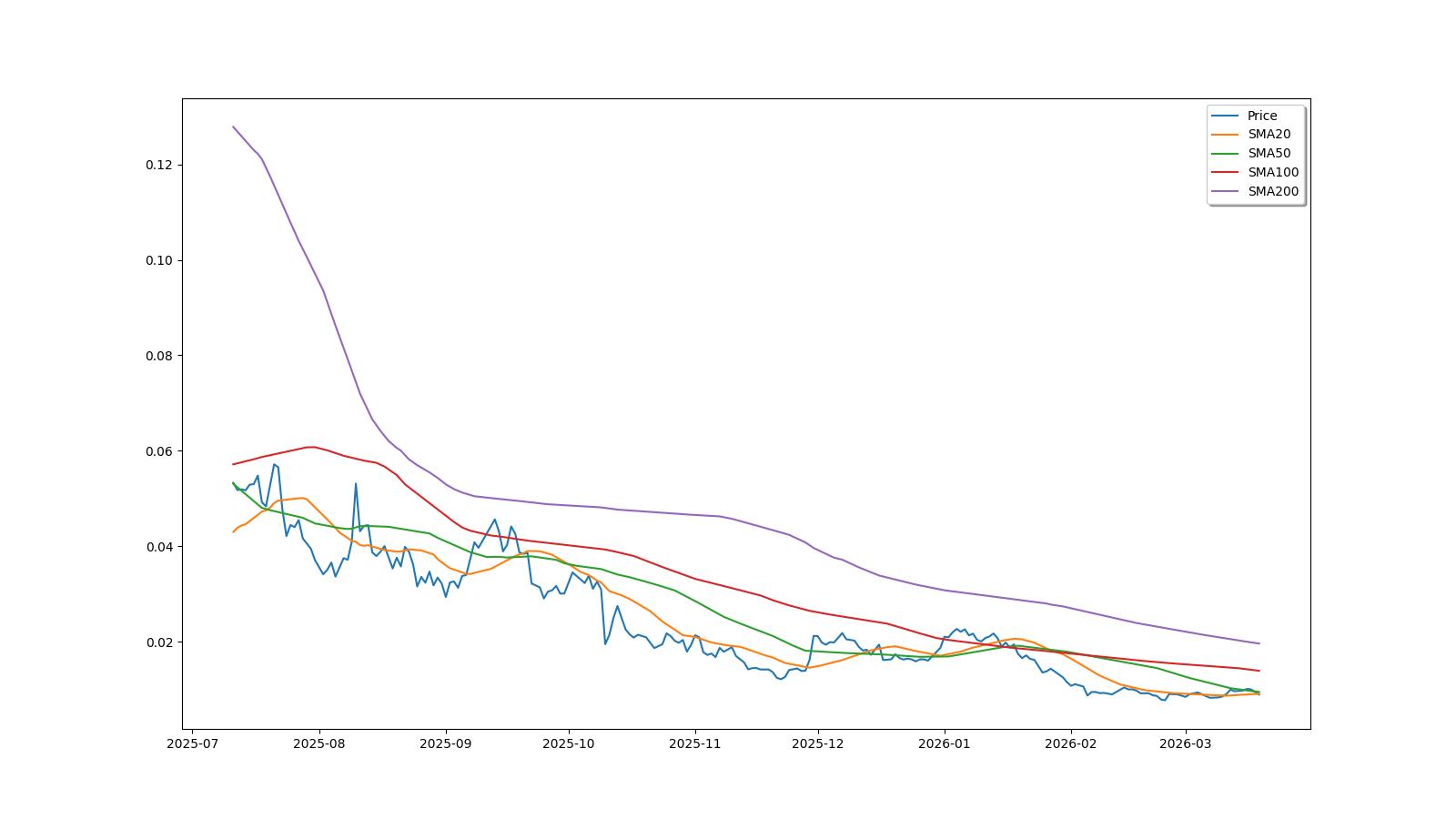 GRIFFAIN Simple Moving Averages