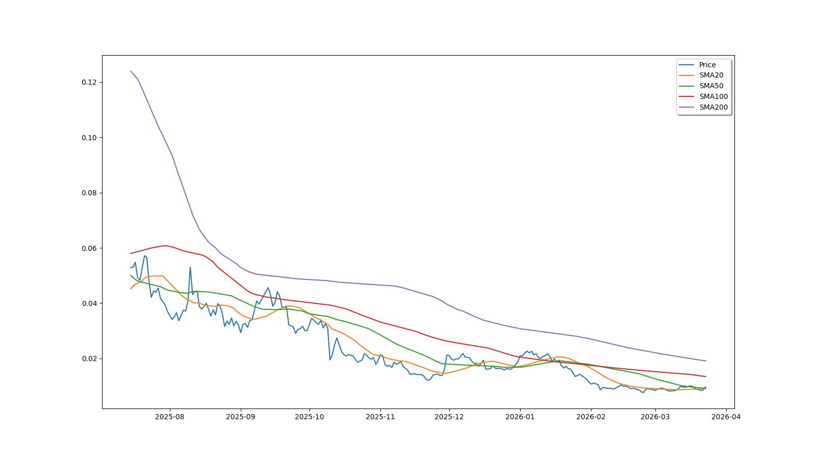 GRIFFAIN Simple Moving Averages