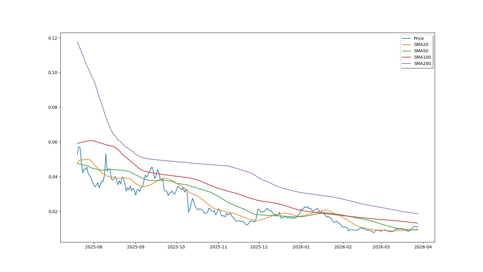 GRIFFAIN Simple Moving Averages