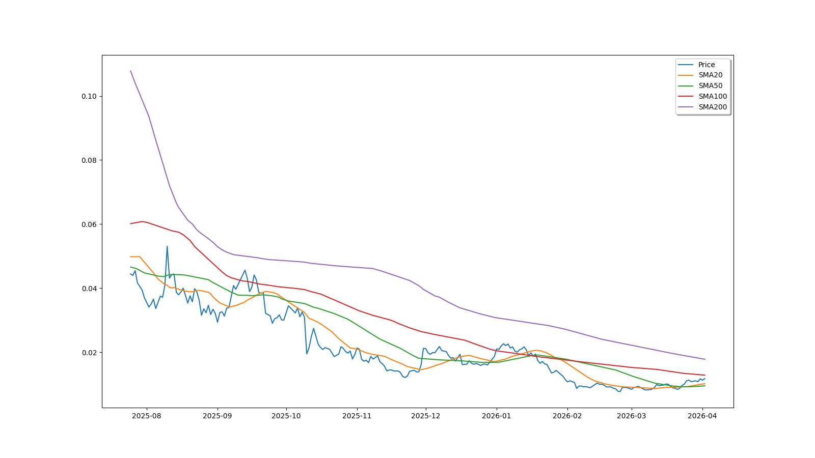 GRIFFAIN Simple Moving Averages