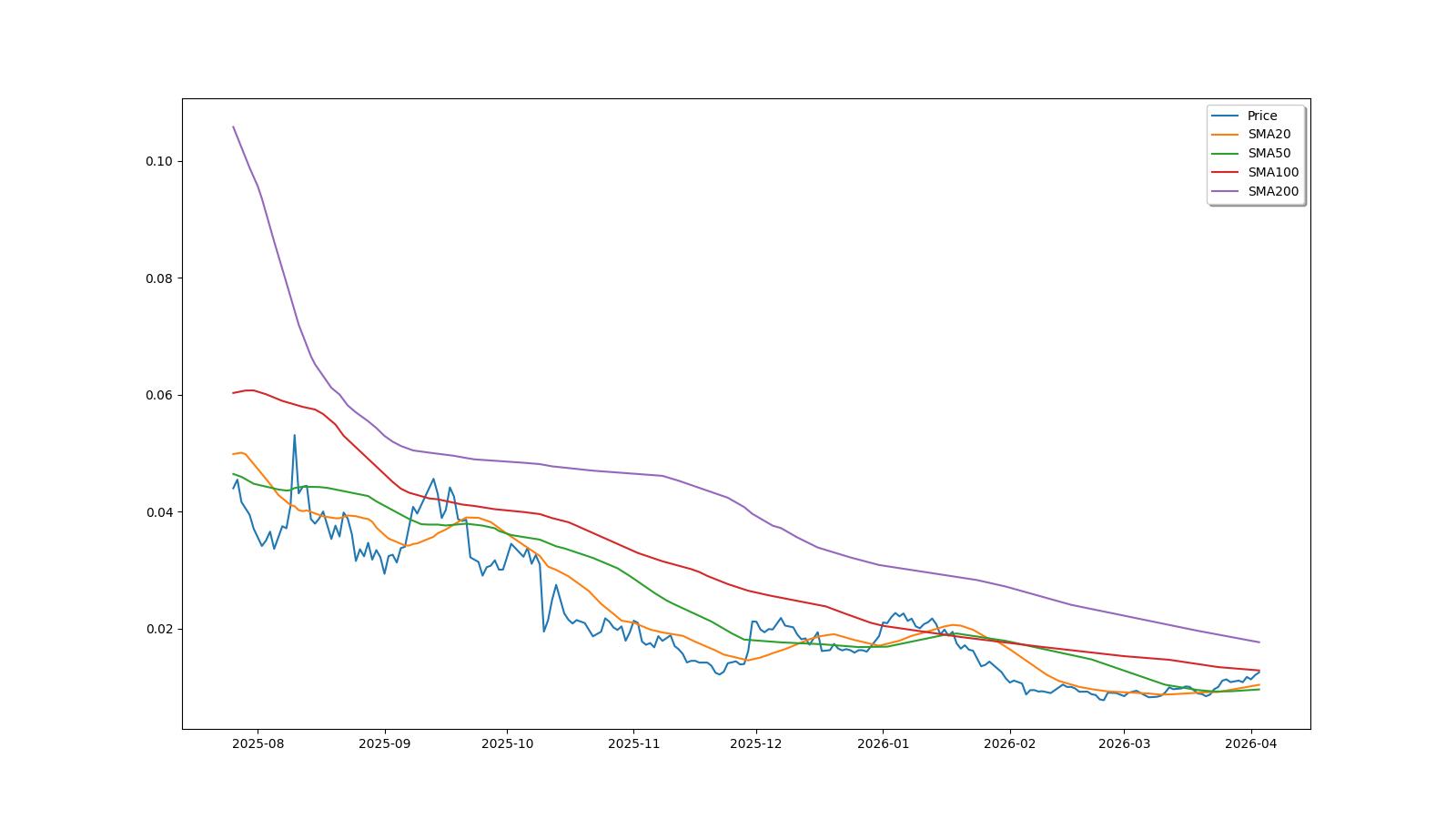 GRIFFAIN Simple Moving Averages