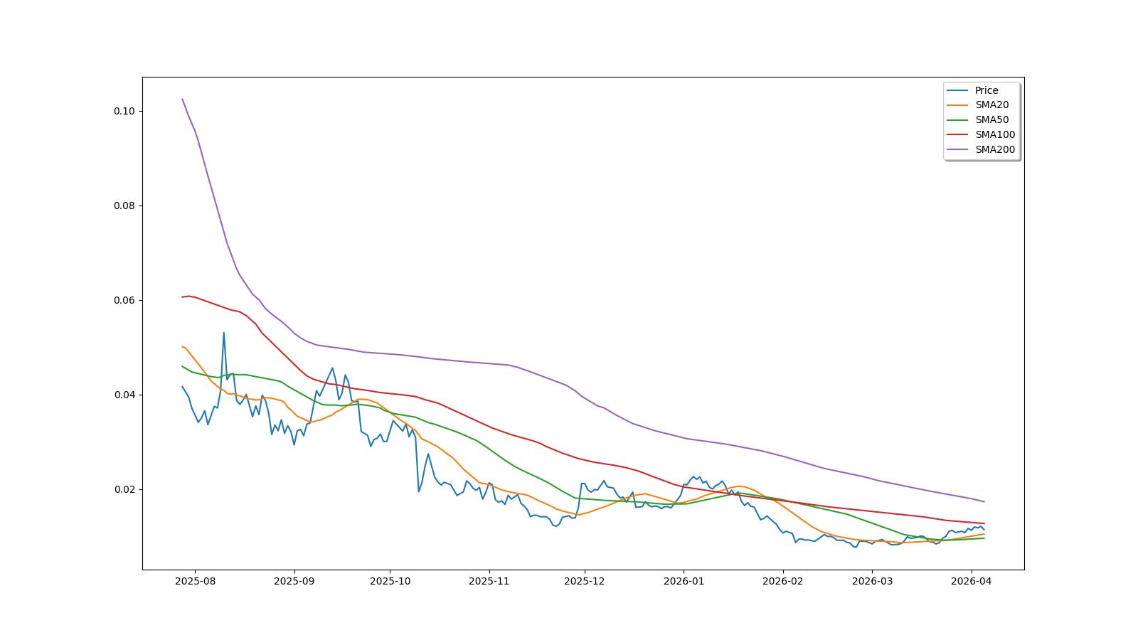 GRIFFAIN Simple Moving Averages