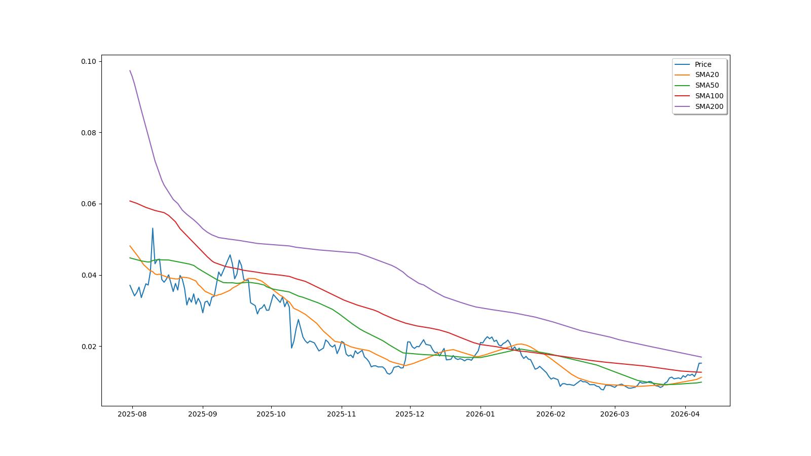 GRIFFAIN Simple Moving Averages
