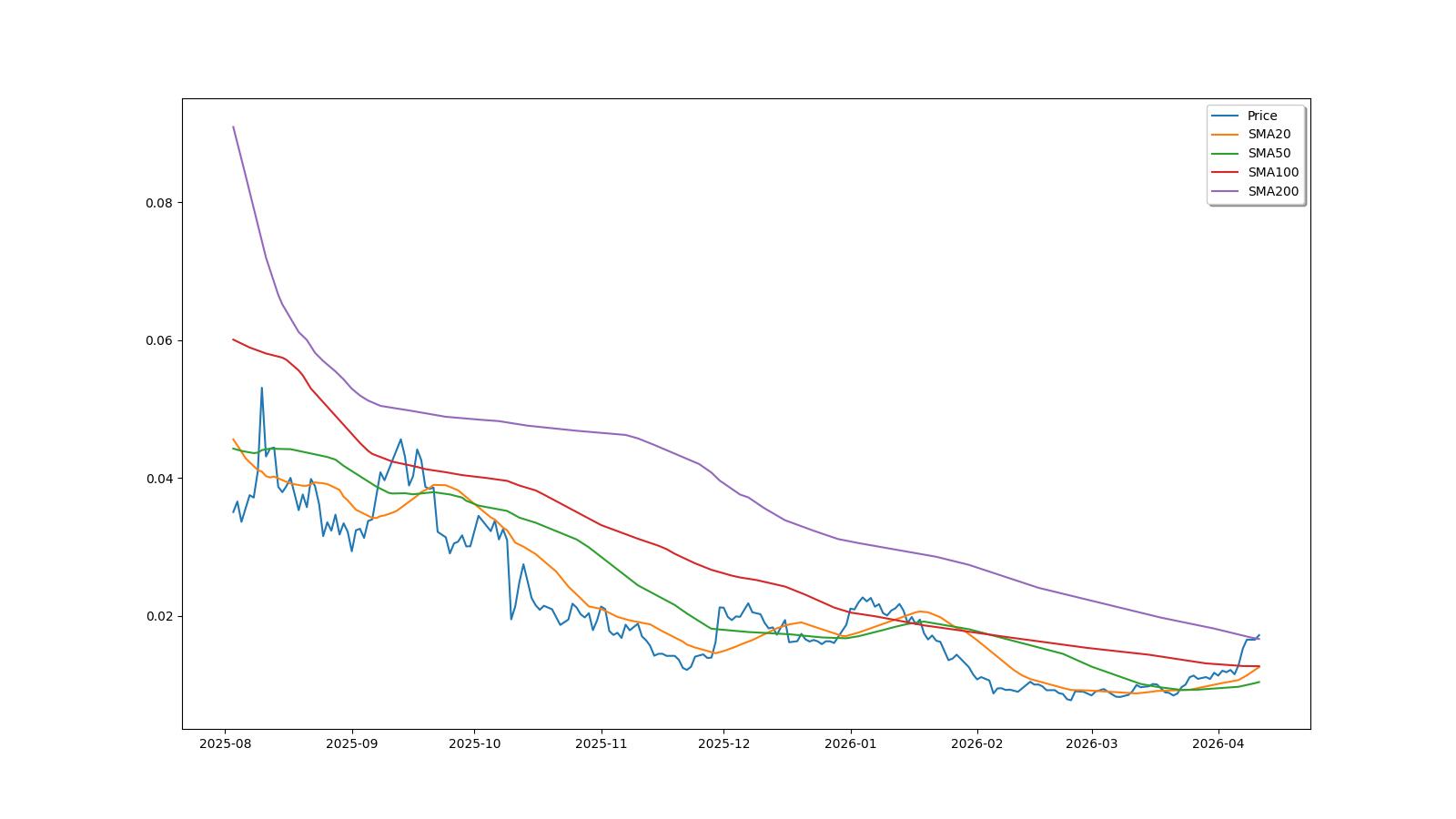 GRIFFAIN Simple Moving Averages
