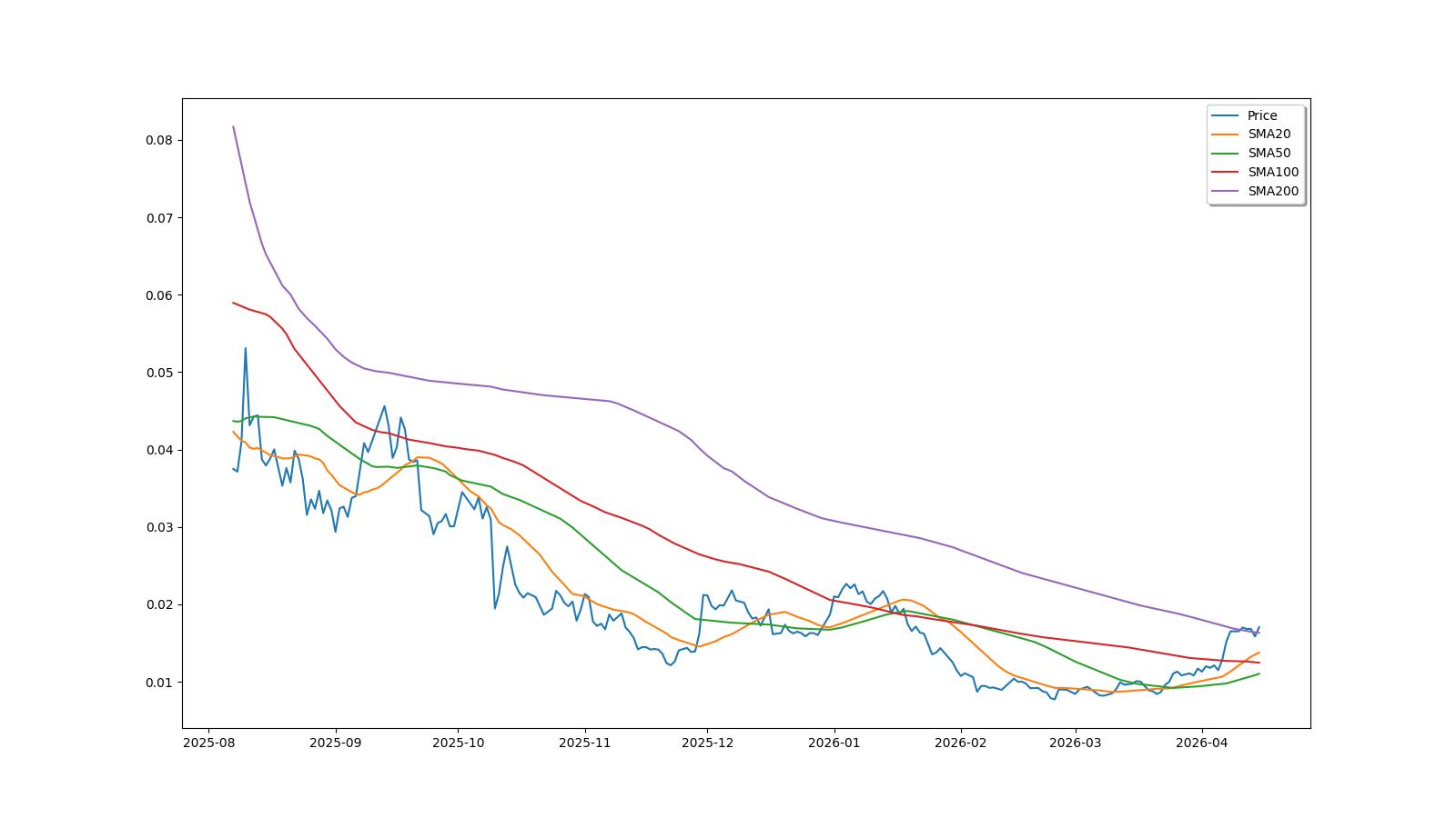GRIFFAIN Simple Moving Averages
