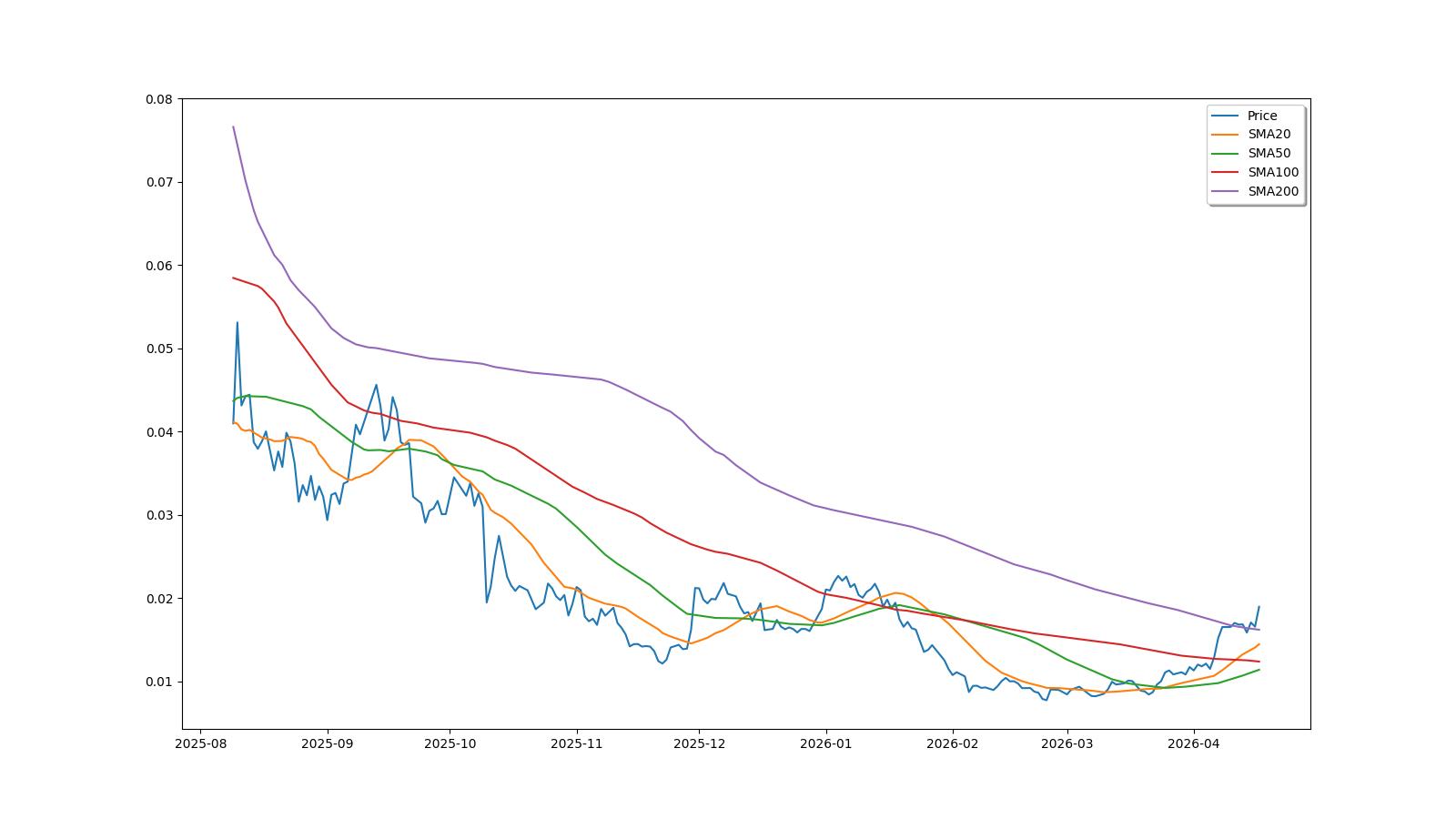 GRIFFAIN Simple Moving Averages