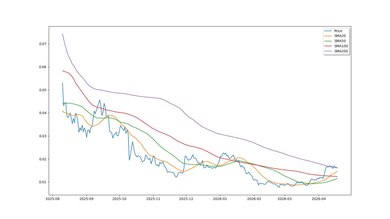 GRIFFAIN Simple Moving Averages