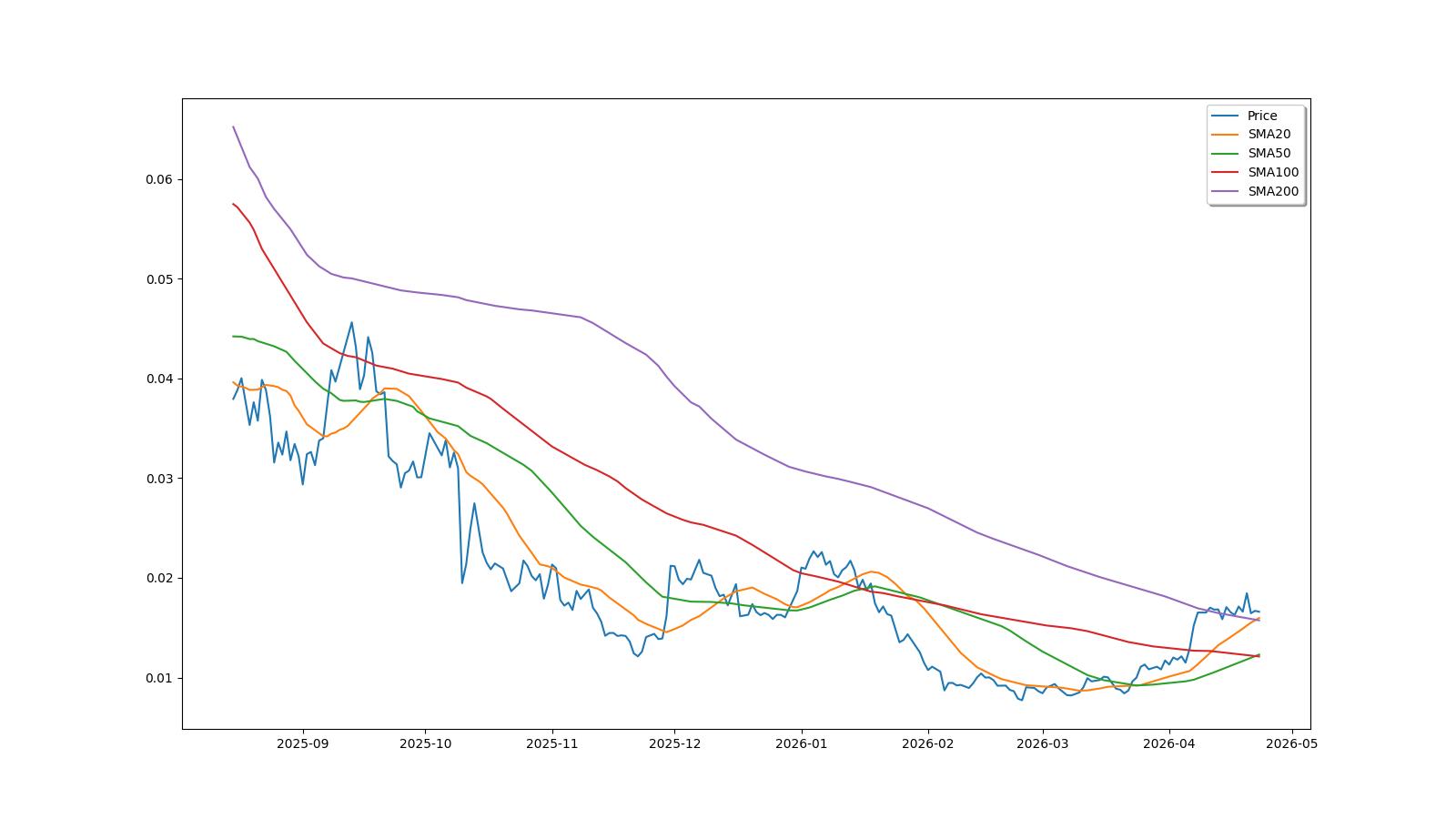 GRIFFAIN Simple Moving Averages