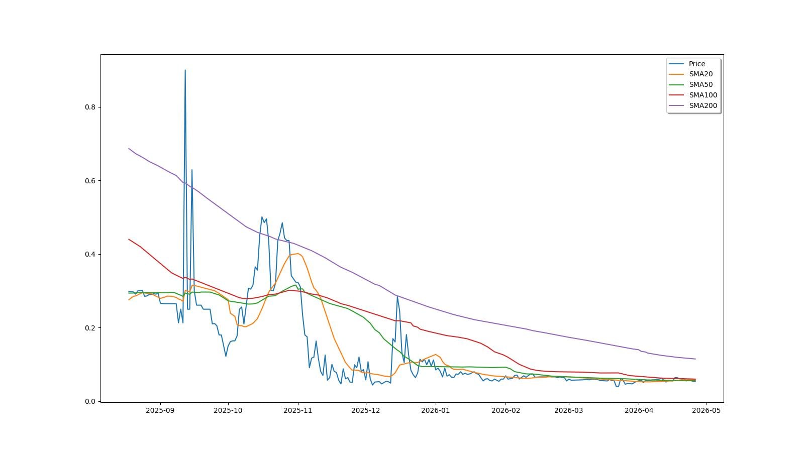 Grimace Simple Moving Averages