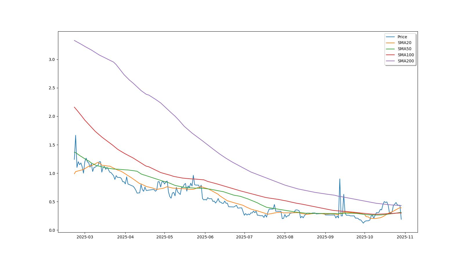 Grimace Simple Moving Averages