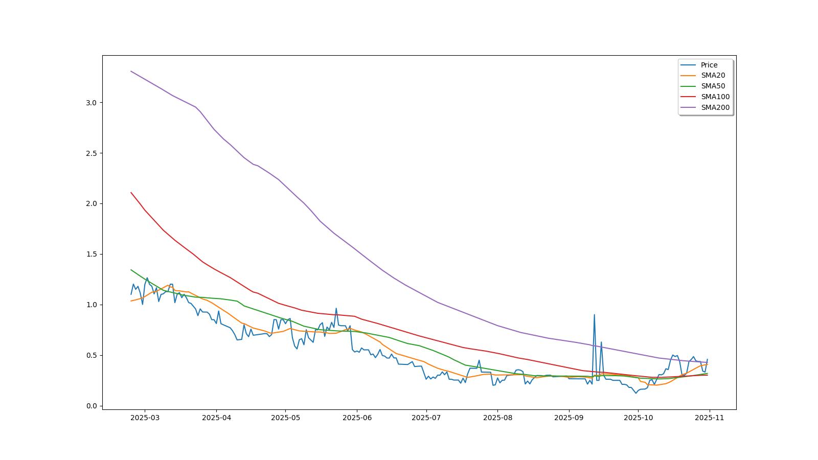 Grimace Simple Moving Averages