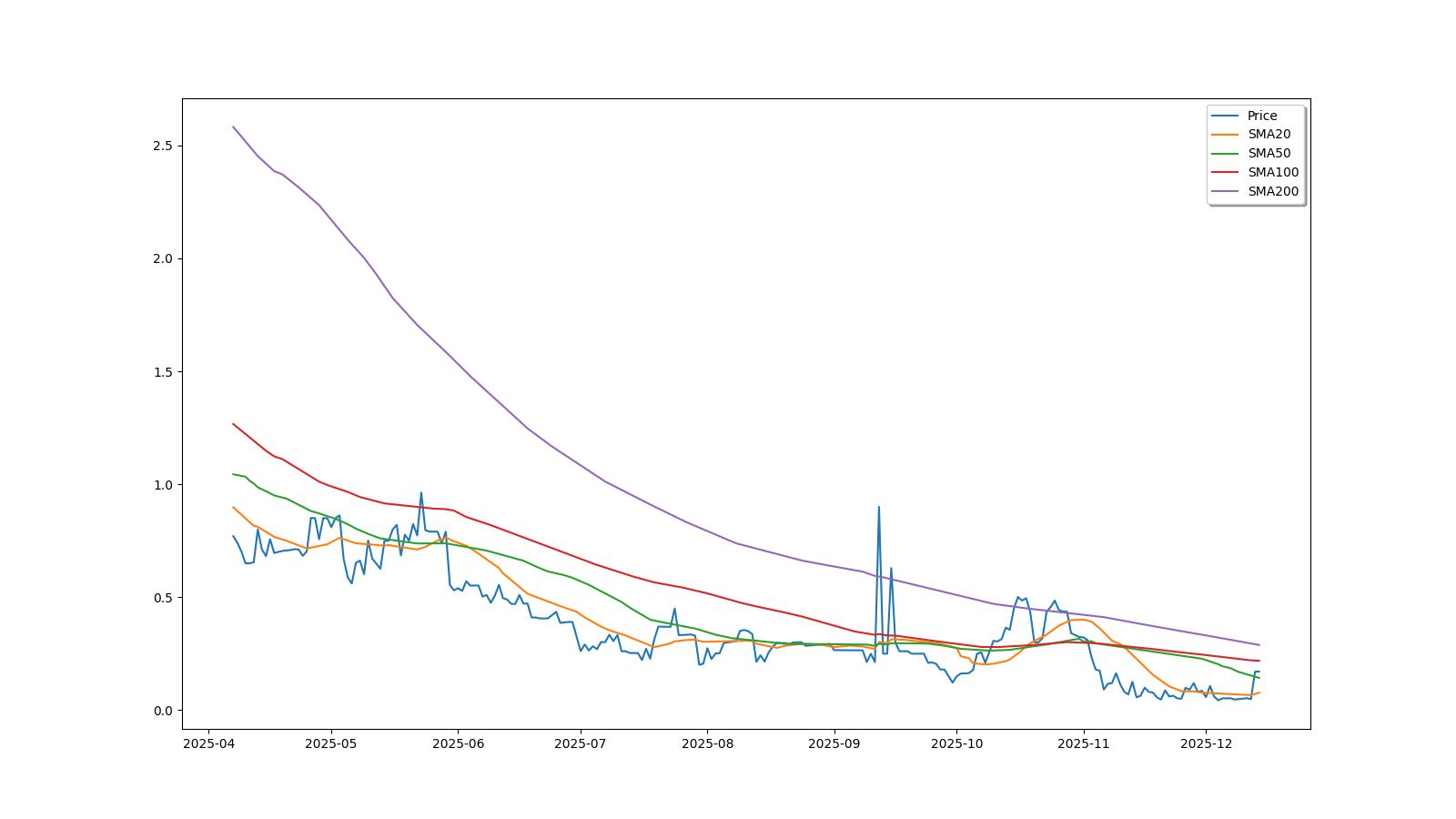 Grimace Simple Moving Averages